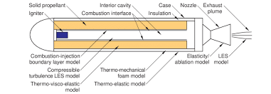 Solid Propellant Rockets » The Skypedia